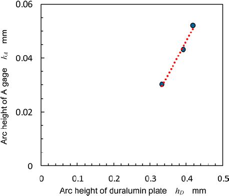 Relation Between Arc Height Of A Gage Of Almen Strip And Arc Height Of Download Scientific