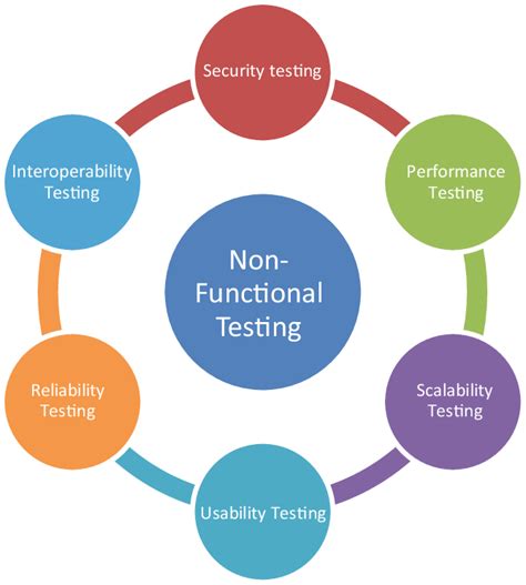 Functional And Non Functional Testing The Differences