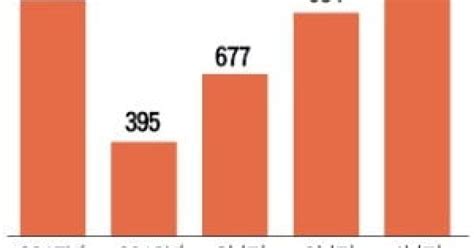 해외주식 수수료 수익 69배↑증권사 마케팅 전쟁