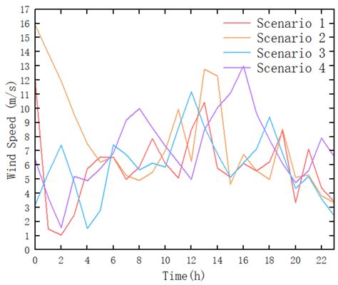 Economic Optimal Dispatch Of Networked Hybrid Renewable Energy Microgrid