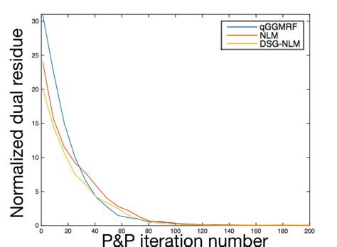 Plug And Play Primal And Dual Residual Convergence For Tomographic