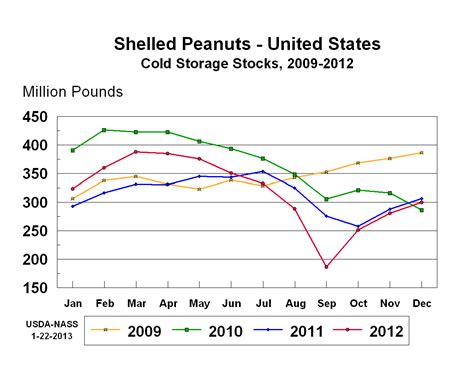Usda National Agricultural Statistics Service Charts And Maps
