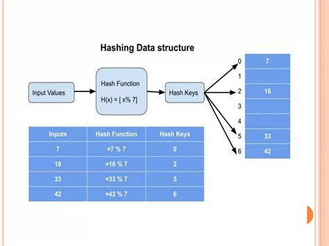 Concept Of Hashing In Datastructure Safeguarding Information By Logaasrinithi Sa Jun 2023
