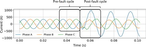 Waveforms Of A Faulty Transmission Line Involving The Phase A And The