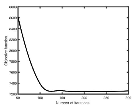 Convergence Of Objective Functions Download Scientific Diagram