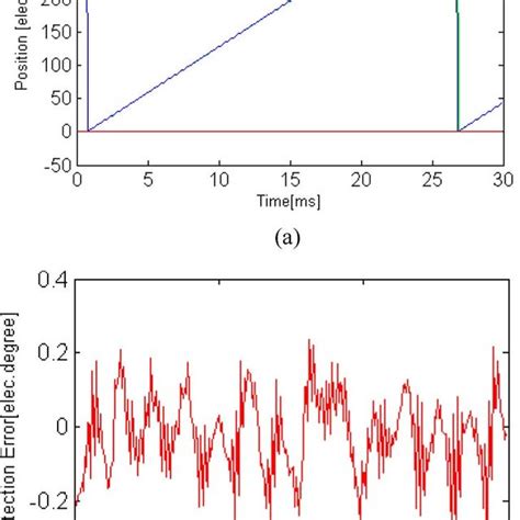 Actual Position And The Detected Position Error Of The Rotor A Download Scientific Diagram