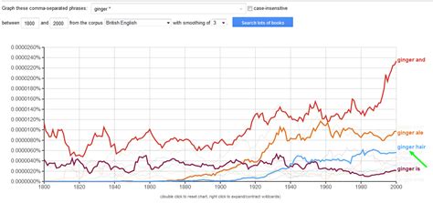 Word Choice The Etymology Of Redhead Vs Ginger Haired English