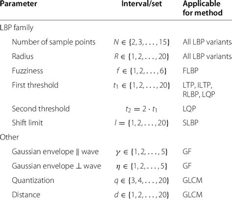 Descriptor Parameters And The Intervals Searched During Parameter Download Table