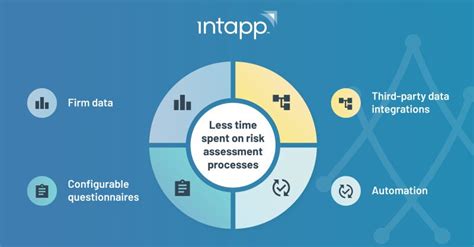 Intapp On Linkedin Ai Powered Risk Management Software