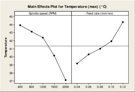 Main Effects Plot For Spindle Speed And Feed Rate Vs Temperature Download Scientific Diagram