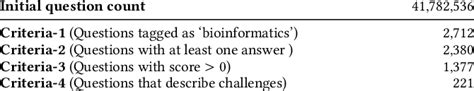 Selection Of Bioinformatics Related SO Questions Download Scientific Diagram