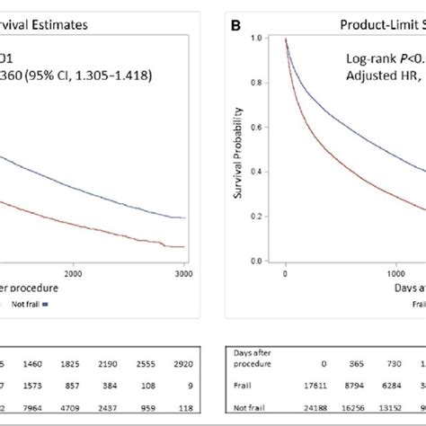 Association Of Treatment Choice For Clti By Frailty Status Download