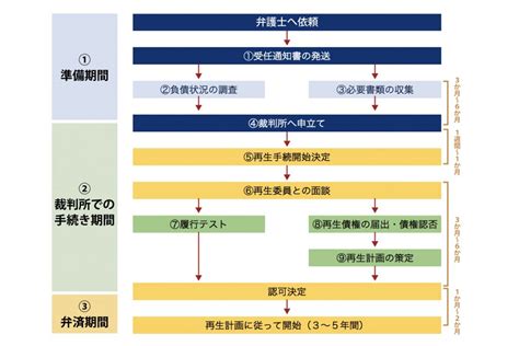 個人再生の標準的なスケジュールや流れについて解説 弁護士法人ひばり法律事務所コラム