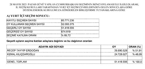 Son Dakika Haberi Cumhurbaşkanlığı Ikinci Tur Seçimi Kesin Sonuçları