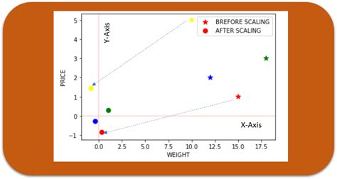 All About Feature Scaling Scale Data For Better Performance Of By