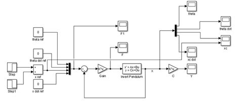 Closed Loop Fdc Lqr Controller Download Scientific Diagram