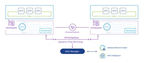 Announcing Dpu Based Acceleration For Nsx Network And Security Virtualization Vmware