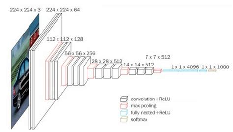 Vgg 16 Model Architecture Download Scientific Diagram