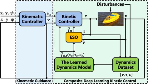 Figure 1 From Online Deep Learning Control Of An Autonomous Surface