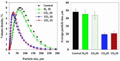 Particle Size Distribution Left And Average Particle Size Right Of