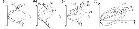 Concept Of Yielding Surfaces In Cyclic Mobility Model Zhang Et Al