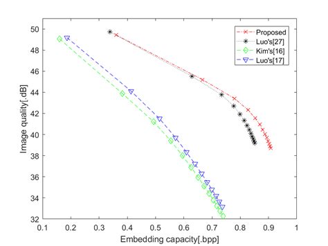 Psnr Versus Embedding Capacity Of The Proposed Method In Comparison Download Scientific Diagram
