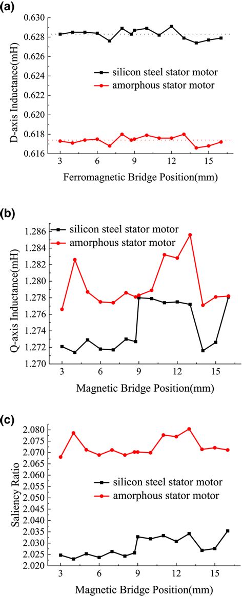 The Saliency Ratio And The D‐q Axis Inductance Under Different