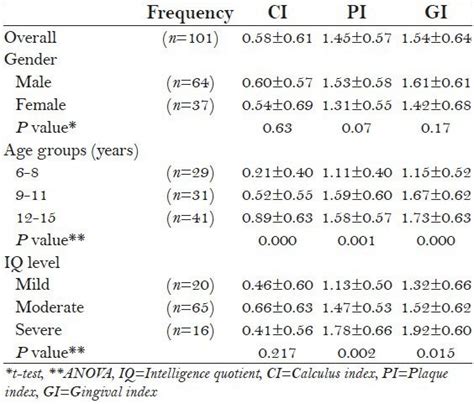 calculus index ci plaque index pi and gingival index gi download scientific diagram