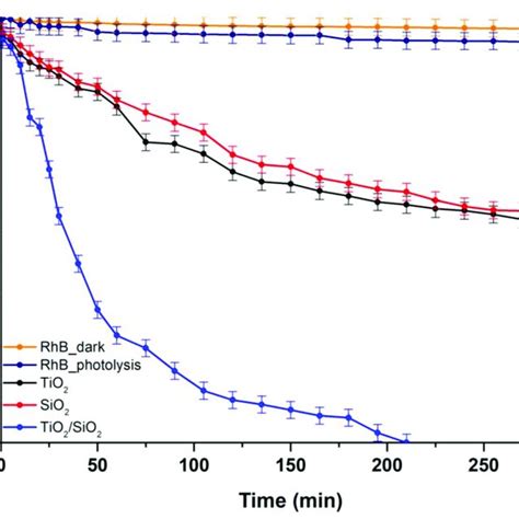 Degradation Curve Of Rhb For The Composite Tio2sio2 Powder Vs Time