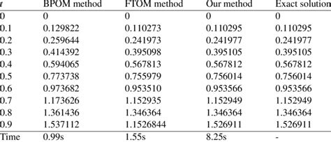 Numerical Results In Example 1 Download Scientific Diagram