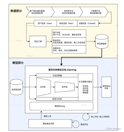 【推荐系统学习笔记】 1、推荐系统架构 推荐系统框架 csdn博客