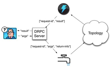 Storm常见模式——分布式rpc 大圆那些事 博客园