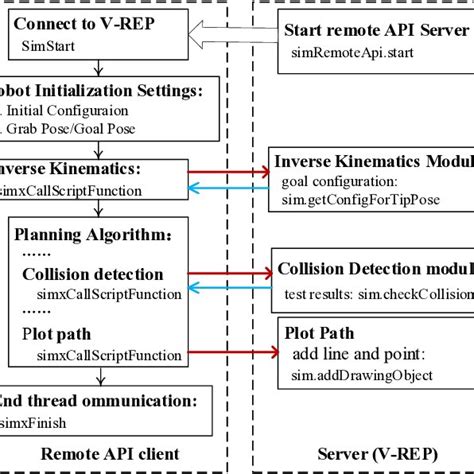 Pdf Acceleration Of The Development For Motion Planning Algorithms