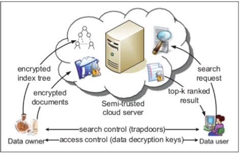Figure 1 From A Secure And Dynamic Multi Keyword Ranked Search Scheme