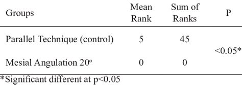 Wilcoxon Test For The Pair Of The Parallel Technique Control And 20 Download Scientific
