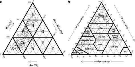 3 Studied Soils Plotted In The A Structural And B Textural Triangle