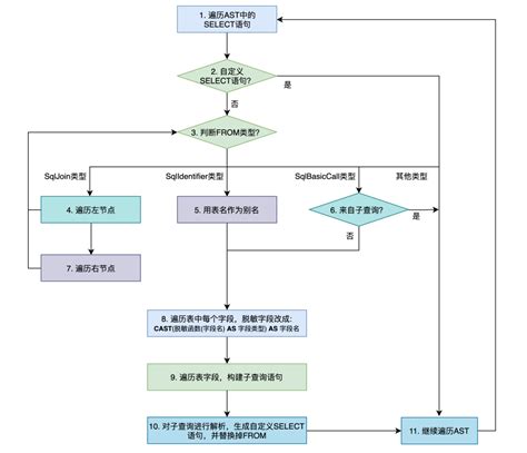 Flink Sql 的数据脱敏解决方案 从大数据到人工智能