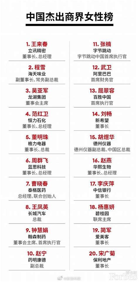 2021福布斯中国杰出商界女性榜公布 董明珠上榜位列第五techweb