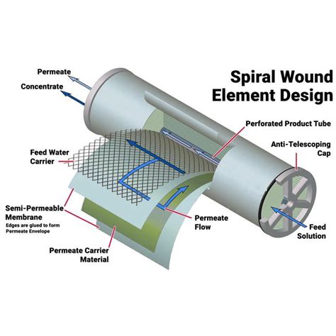 Fast Delivery Easy Operation Nanofiltration Strong Acid Resistant Characteristic Membrane
