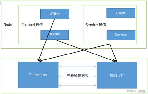 百度自动驾驶apollo源码解读22：cybernode模块和cyberservice模块百度cyber Github Csdn博客