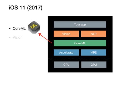 Image Style Transfer And Ios Coreml Vision Frameworks Ppt