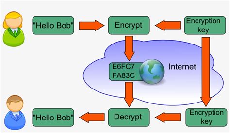 In Secret Key Encryption The Encryption Key Must Be Public Key