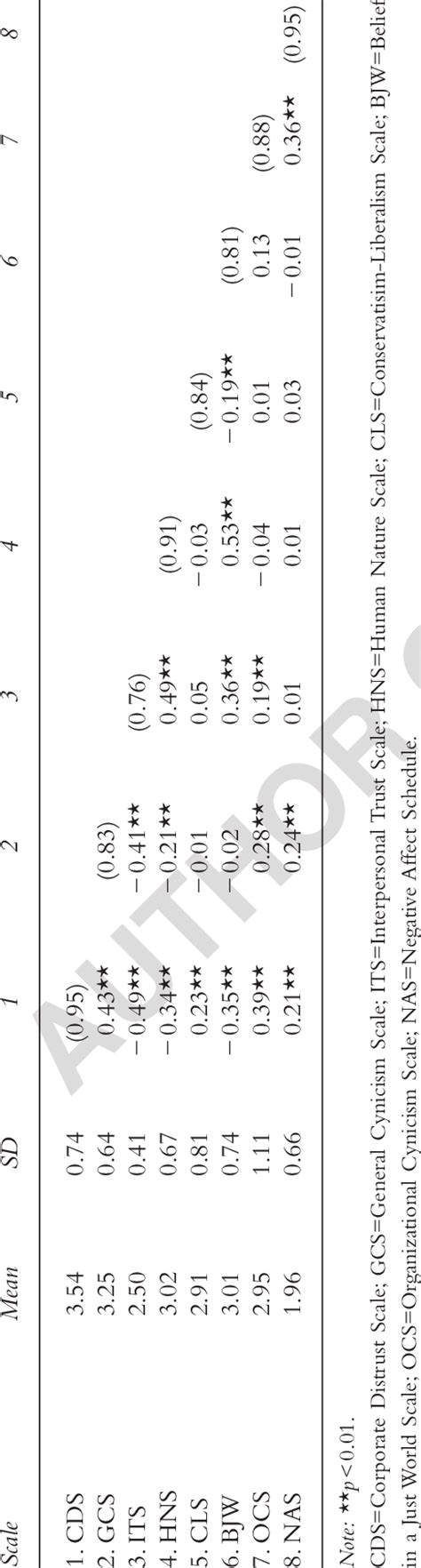 Descriptive Statistics And Zero Order Correlations Download Table