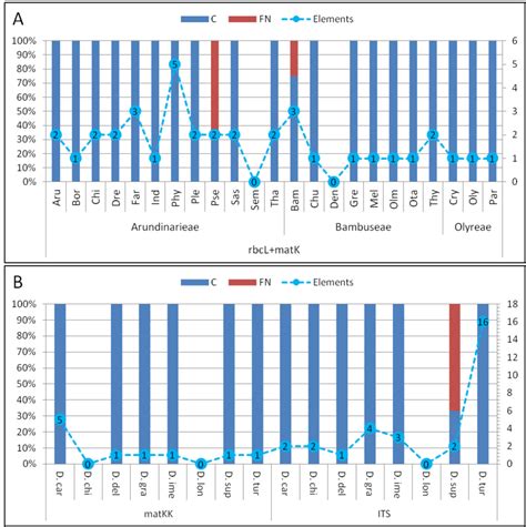 Character Based Dna Diagnostics Barcoding With Logic Formulas Blog