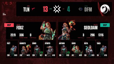 「vct Pacific 2023」レギュラーシーズン全試合が終了、「zeta Division」が4位でプレイオフ進出