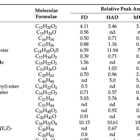 Profile Of Substances Of Pleurotus Ostreatus Powder Lipophilic Extract