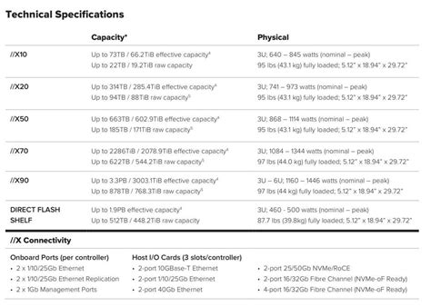 Pure Storage With Third Gen All Nvme Flasharray X Storagenewsletter