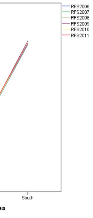 Space Time Dynamic For A LOANS And B RFS Download Scientific