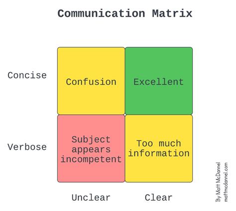 Hari Vrat On Linkedin Communication Matrix