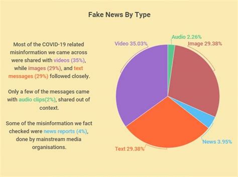 Maximum Covid 19 Related Fact Checks In April Related To Communal